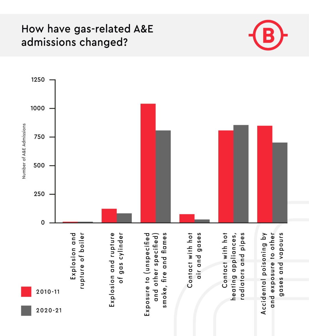 Gas cylinder explosions caused 1,038 A&E admissions in last decade ...